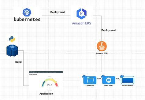 Devesh Khatik On Linkedin Kubernetes Cloud Cloud Docker Devops Python Project Eks Ecr