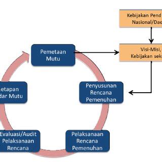 Cycle Implementation Of Internal Quality Assurance System Download Scientific Diagram