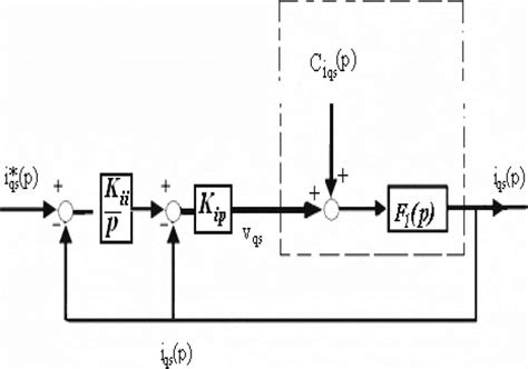Closed Loop Ip Q Axis Current Controller With Download Scientific Diagram