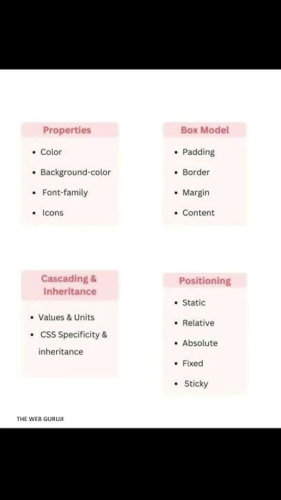 The Complete Css Roadmap From Beginner To Pro Cssroadmap Coding Arrays Programminglanguage