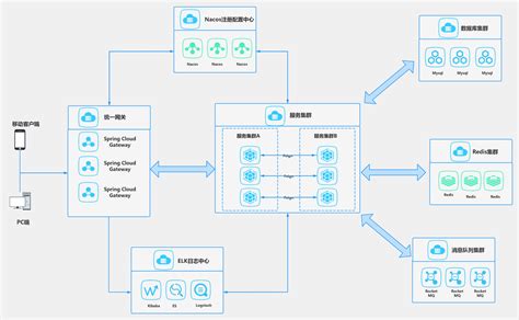 Alibaba SpringCloud微服务架构图 流程图模板 ProcessOn思维导图流程图