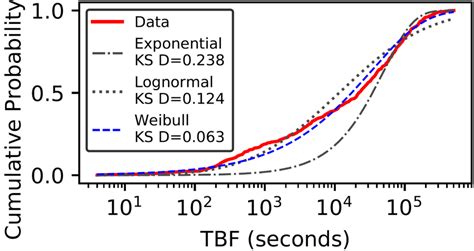 Cumulative Distribution Function Cdf Download Scientific Diagram