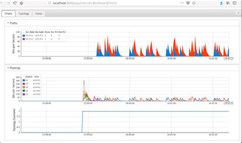 Traffic Monitoring In The Virtual Network Using Sflow Application