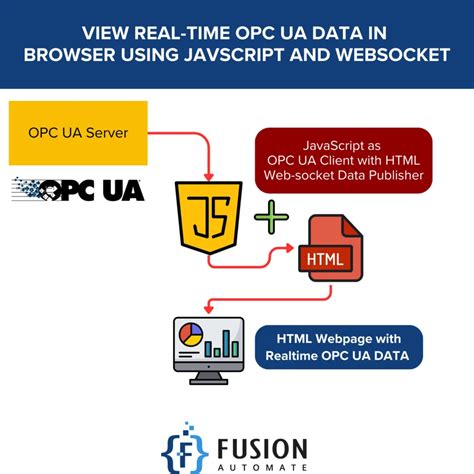 view real time opc ua data in browser using javscript and websocket