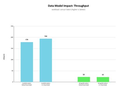 benchmarking mongodb vs scylladb iot sensor workload deep dive scylladb