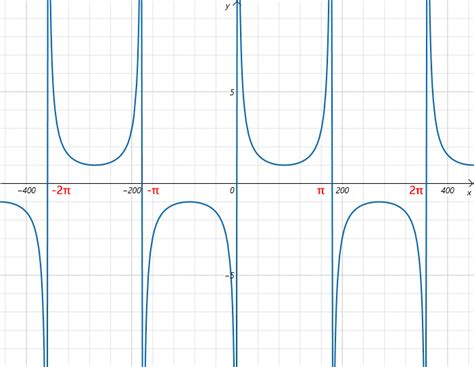 Cosecant Calculator Calculate Csc θ For Any Angle Or Radian