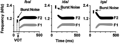 First Formant Frequency F1 And Second Formant Frequency F2 For Download Scientific Diagram