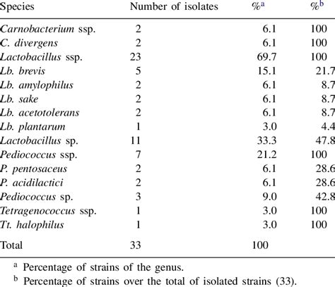 Species Of Lab Isolated From The Sourdough Samples Download Table