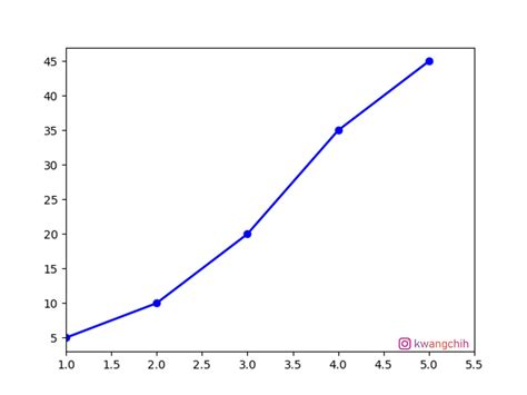 Hello Matplotlib！｜matplotlib 入門詳細介紹及基礎圖形教學 Simplelearn
