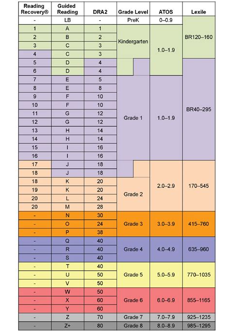 Reading Levels By Grade Reading Level Charts Lexile Levels Dra Atos Guided