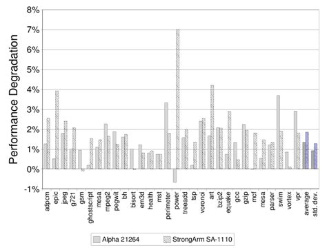 Application Performance Degradation Of Mcd Processor Over Fully