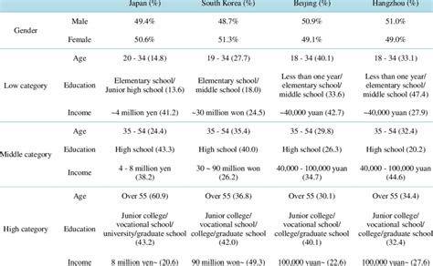 Classification Standards And Distributions In Each Category In Surveyed