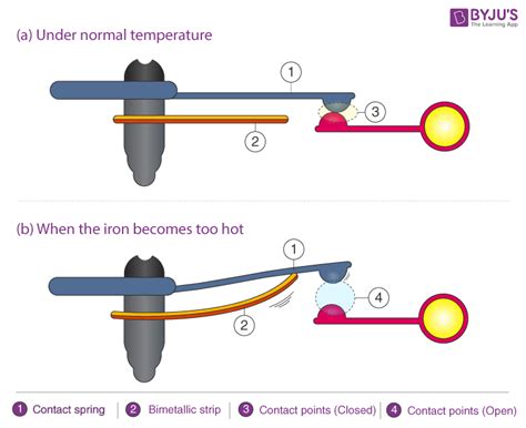 Thermal Stress Definition Formula Si Unit Application Working