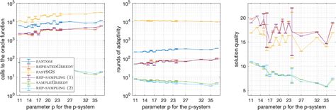 Pdf Adaptive Sampling For Fast Constrained Maximization Of Submodular