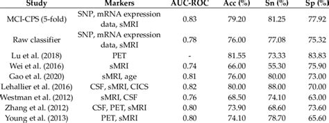 Comparison Of Methods For Predicting Conversion From Mci To Ad Between Download Scientific