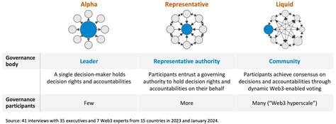 Designing Ecosystem Governance To Grow Value Mit Cisr