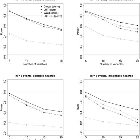 Power Of Permutation Versions Of The Global Test The Lrt The Wald Download Scientific Diagram