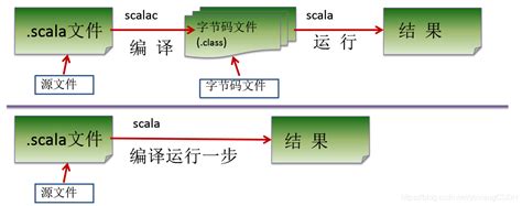 《大数据： Scala 原理介绍》scala原理 Csdn博客