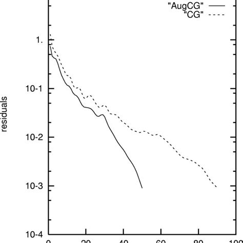Convergence Histories N 34518 Download Scientific Diagram