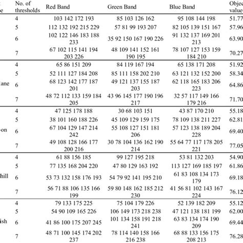 Optimal Threshold And Objective Values Of Each Algorithm Under Otsu Method Download Scientific