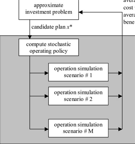Benders Decomposition Scheme Download Scientific Diagram