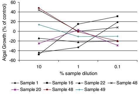 Concentration Response Curves For Some Selected Municipal Effluents On Download Scientific