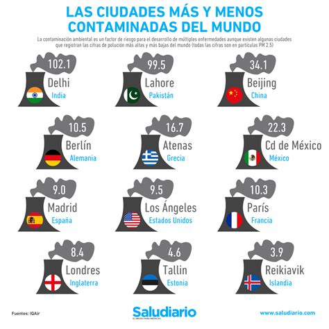 Las Ciudades Más Y Menos Contaminadas Del Mundo