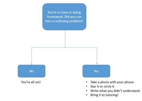 How To Get The Most Out Of Your Tutoring Sessions Brooklyn Math Tutors