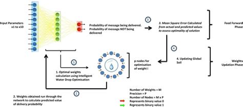 Working Of The Proposed Intelligent Water Drop Iwd Model Download Scientific Diagram