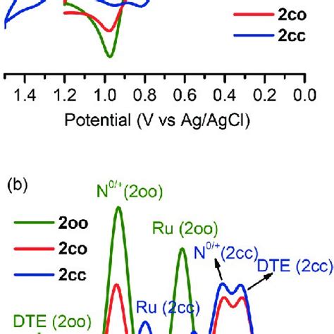 Plots Of Cyclic Voltammogram A And Differential Pulse Voltammogram Download Scientific