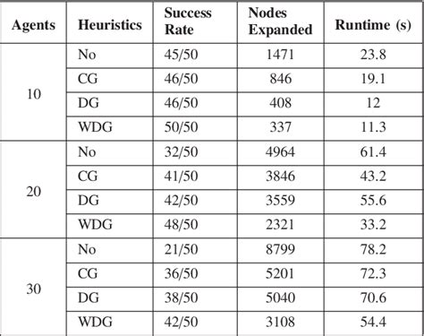 Table Ii From Heuristic Based Task Assignment And Multi Agent Path