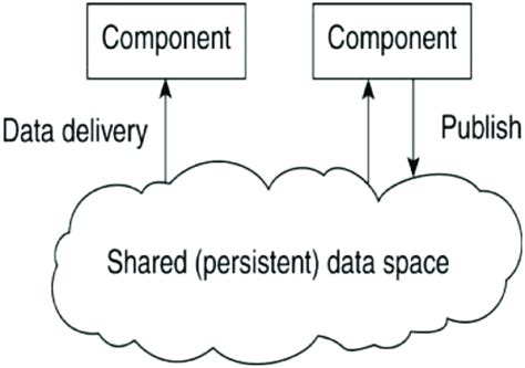 8 Shared Data Space Architecture Of Distributed Computing Download