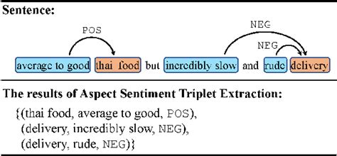 Figure 1 From Boundary Driven Table Filling For Aspect Sentiment Triplet Extraction Semantic