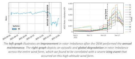 High Frequency Scada For Rotor Imbalance Detection