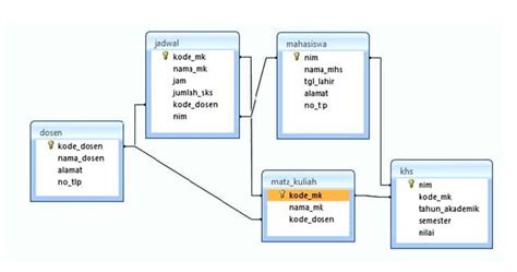 Struktur Tabel Database Memahami Struktur Database Tabel Dan Kolom Images