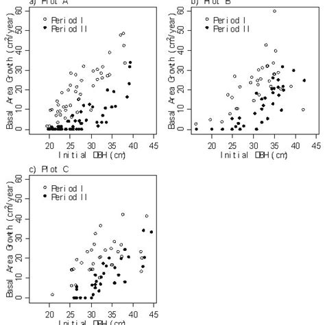 Stem Maps Of Each Plot In 1998 Circle Size Is In Proportion To Dbh Stem Maps Of Each Plot In 1998 Circle Size Is In Proportion To Dbh