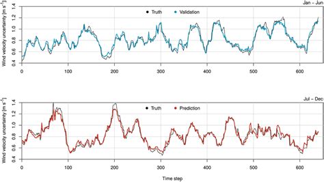 Time Series Prediction Skill Of The Recurrent Neural Network Rnn In