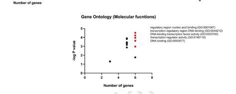GO Analysis Of Each Gene Was Done In The Cellular Components Download Scientific Diagram