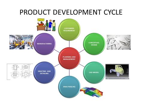 New Product Development Model