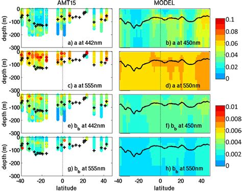 Comparison Of Model Output Right Column October Mean With Data Download Scientific Diagram