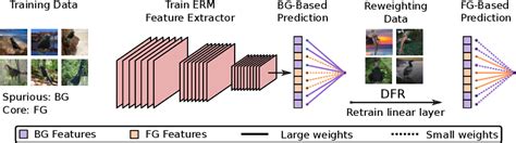 Figure 1 From Last Layer Re Training Is Sufficient For Robustness To Spurious Correlations