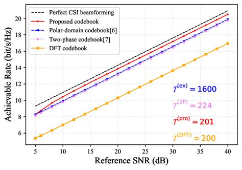 Achievable Rate Vs Reference Snr Download Scientific Diagram