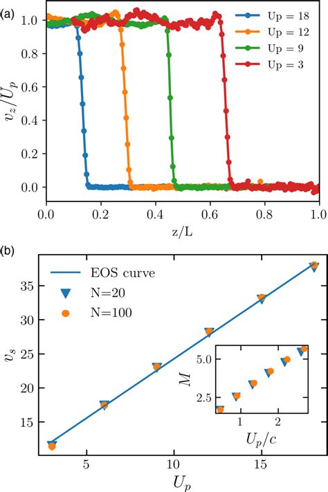 Velocities Of Particles And Shocks Shock Wave Profiles For Different Download Scientific