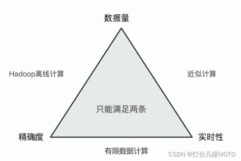 Elasticsearch 聚合分析的原理及精准度问题elasticsearch聚合精度 Csdn博客