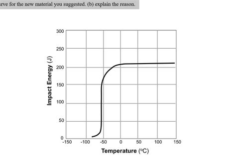 The Plot Below Shows The Ductile To Brittle