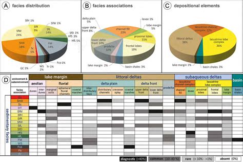 4 Facies Analysis A Relative Abundance Of Sedimentary Facies Along