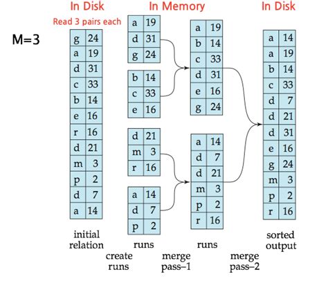 External Sort Merge Algorithm In Dbms