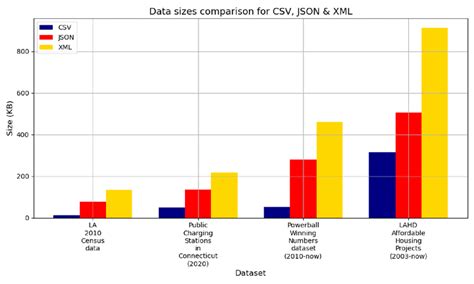 Csv Vs Json Vs Xml The Best Comparison Guide 2025