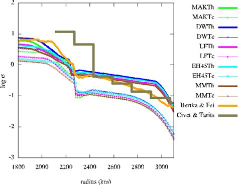 Electrical Conductivity Profiles Corresponding To The Composition And