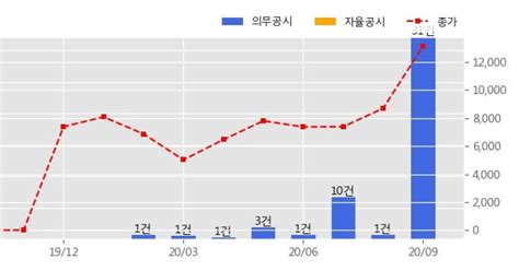 제이엘케이 수주공시 인공지능ai을 활용한 스마트 병원 의료 시스템 구축질환예측시스템 부문 3억원 매출액대비 1307